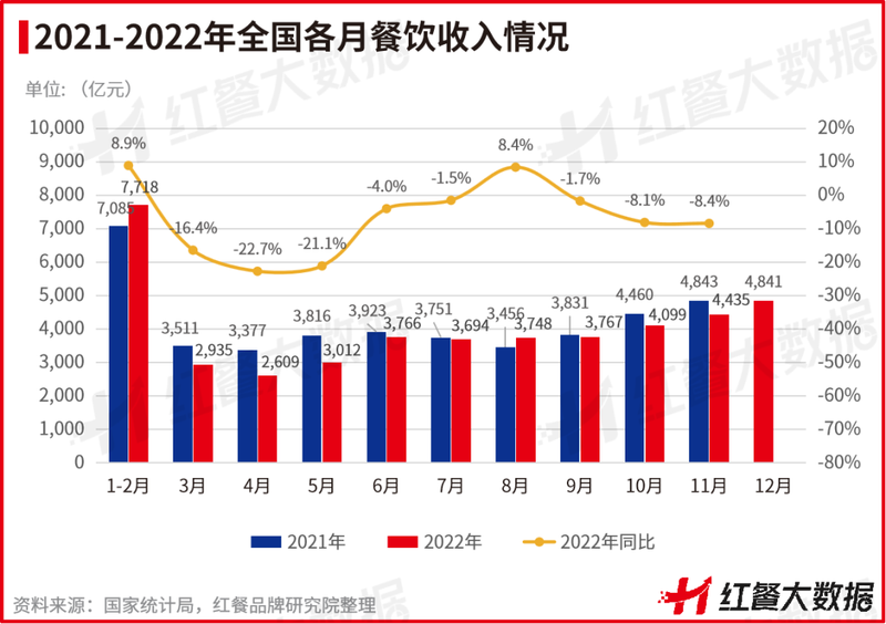 《2022中国餐饮品牌力白皮书》发布：2022我国餐饮持续承压，2023有望反弹-蓝鲸财经