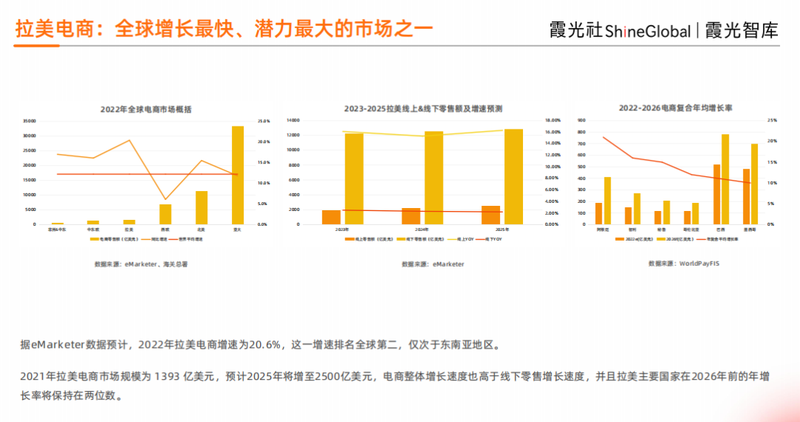 争夺 最后一片蓝海”,2023年拉美电商报告 蓝鲸财经